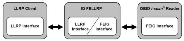 FEIG Technology Supports Low Level Reader Protocol (LLRP) - RFID Reader News