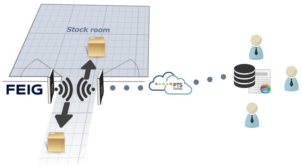 Innovation Unleashed: Portable Technology Solutions and FEIG Electronics Transforming Industries ...